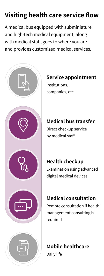 A medical bus equipped with subminiature and high-tech medical ...