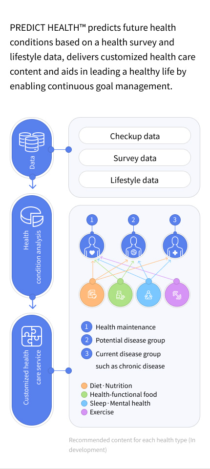 PREDICT HEALTH™ predicts future health conditions based on a health ...